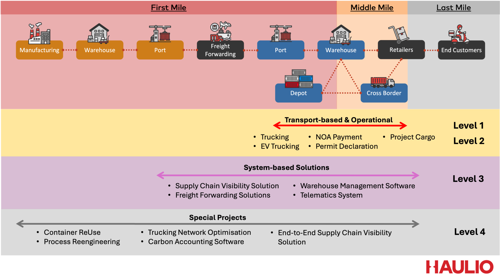 Building Blocks of Resilience: The Haulio Advantage in Supply Chain ...