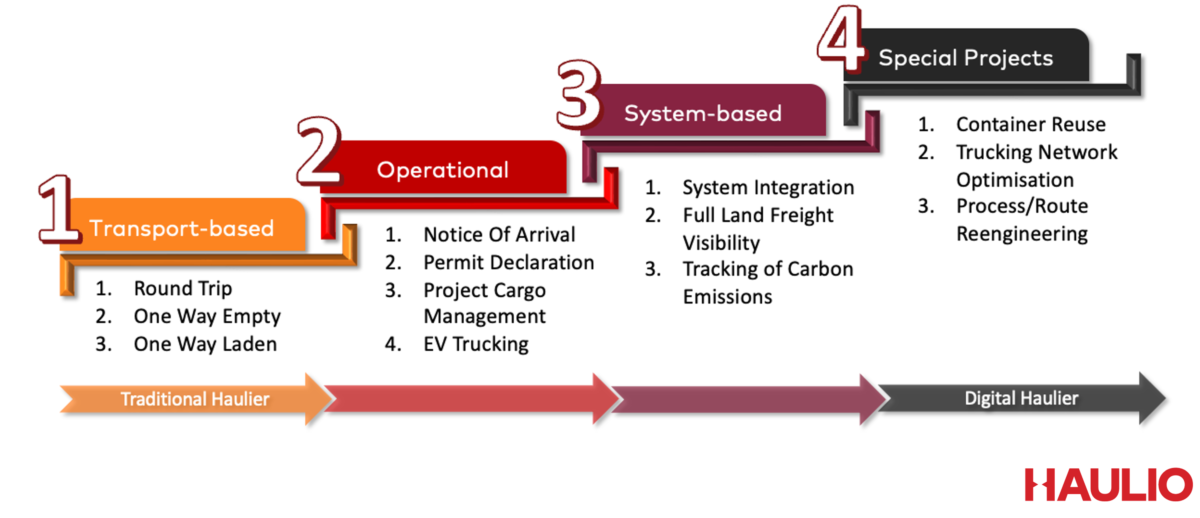 Building Blocks of Resilience: The Haulio Advantage in Supply Chain ...